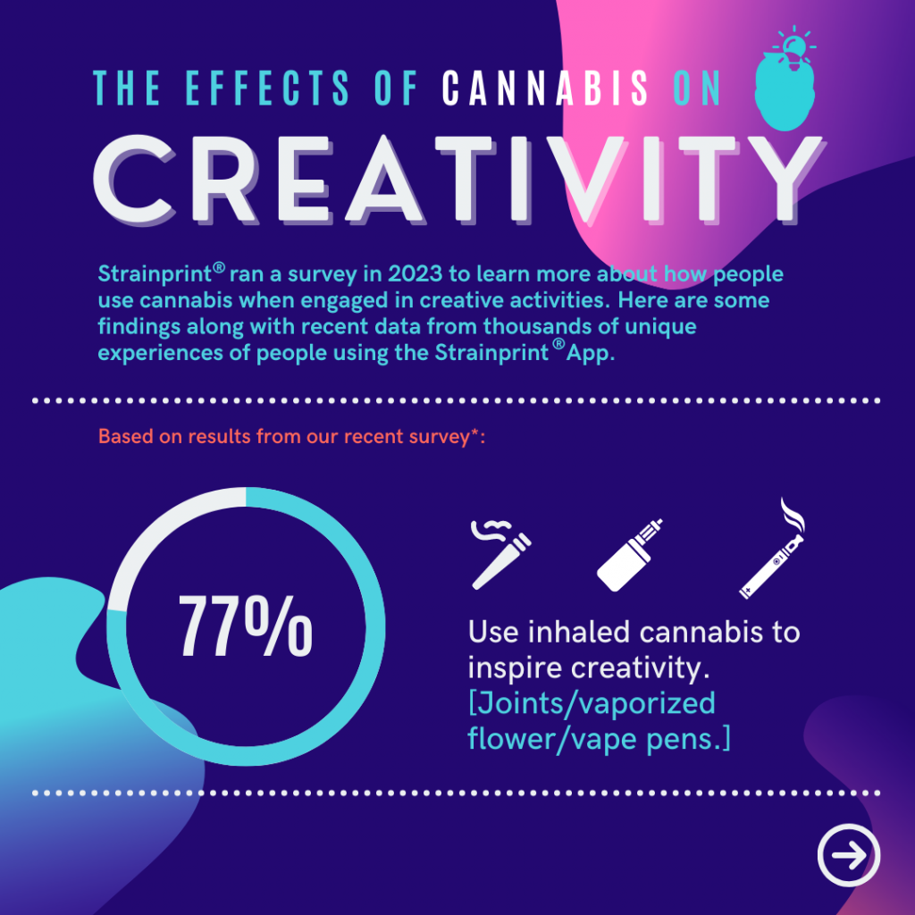 The Effects of Cannabis on Creativity - Strainprint Technologies Inc.